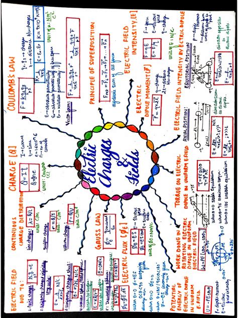 Image result for Formula Sheet for Physics Class 12 Chapter 1