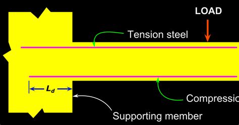 Image result for Anchorage Length vs Development Length