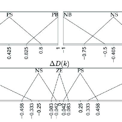 Image result for Fuzzy Logic Numerical Example