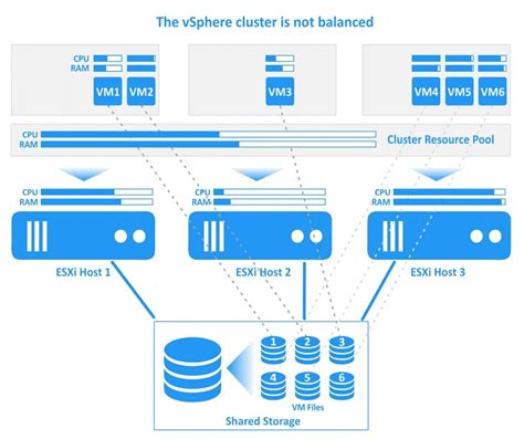 Image result for Virtual Machine Drs Explained