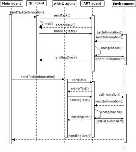 Image result for Simulation Model