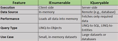 Image result for IEnumerable and IQueryable C