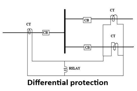 Image result for How to Test Bus Bar Differential Protection