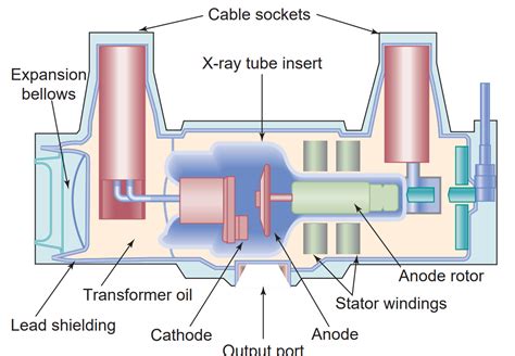 Image result for X-ray Tube Explained