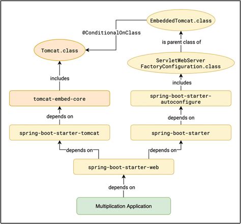 Image result for Enableautoconfiguration Simple Explanation
