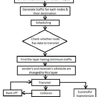 Image result for Mac Generator Flow Chart