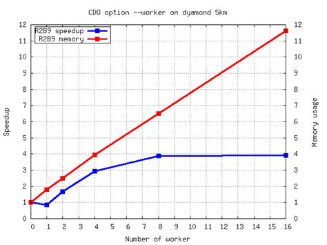 Image result for CDO Tutorial Shell Scripts