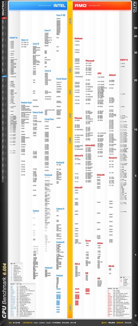 Image result for Computer Processor Speed Chart