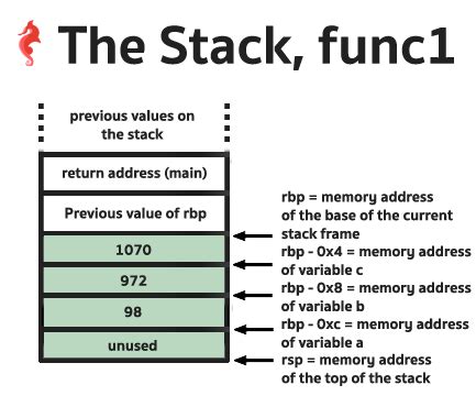 Image result for Displaying a Stack Assembly