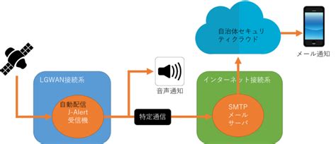 Image result for J Alert Machine