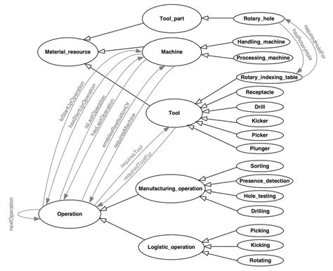 Image result for Ontology Model Example