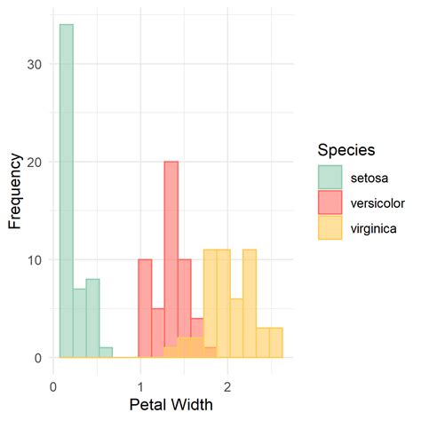 Image result for Adding Label to Histogram R