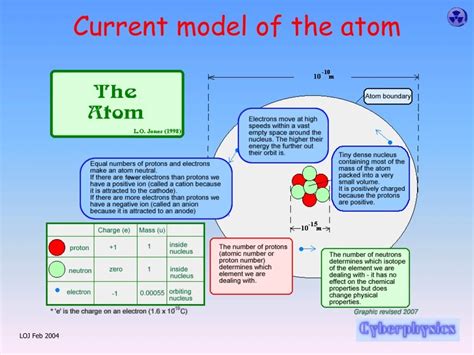 Image result for Current Model of Atom