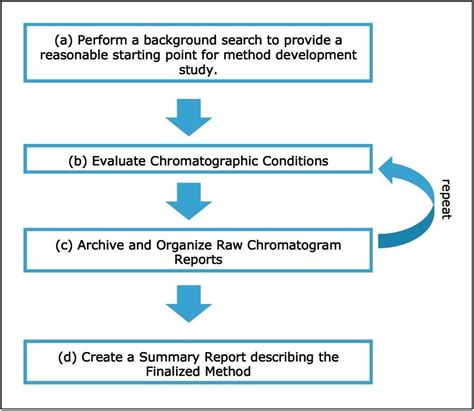 Image result for Method Development Drawing