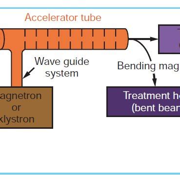 Image result for Linear Programming Sheilding Accelearot