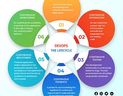 Image result for Example of DevOps Development