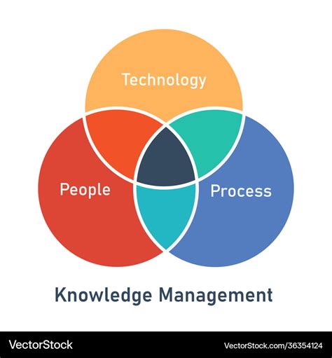 Image result for Knowledge Management People Process Technology