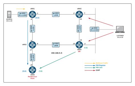 Image result for Pim Sparse Mode