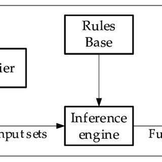 Image result for Power Source Switching Using Fuzzy Logic Controller