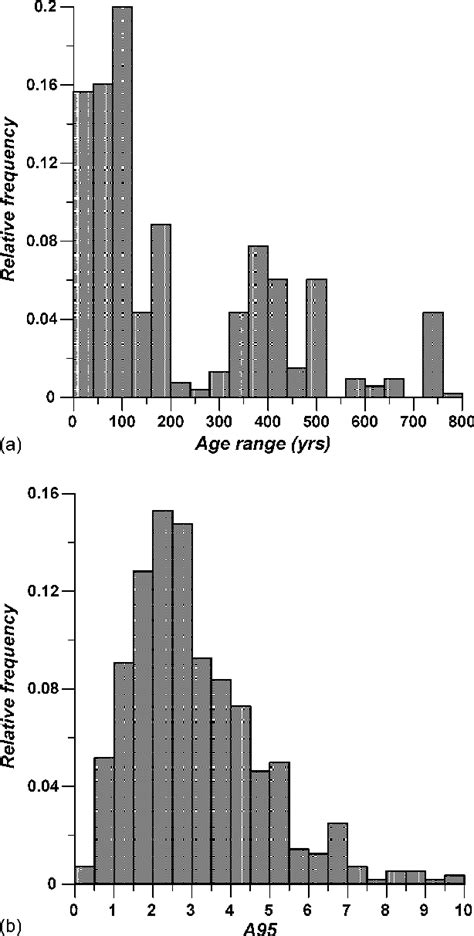 Image result for Relative Frequency Histogram