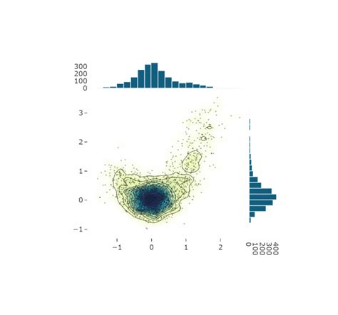Image result for Histogram Based R Contour Line