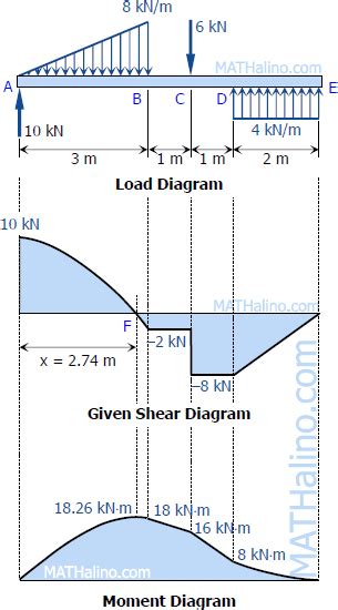 Image result for Trapezoidal Distributed Load Fixed Point