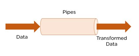 Image result for Angular Pipes Tutorial
