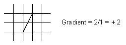 Image result for Undefined Gradient Graph