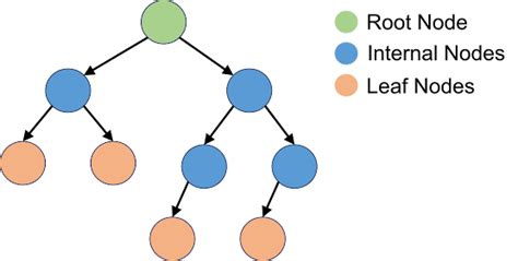 Image result for Decision and Classification Trees Clearly Explained