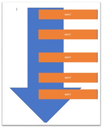 Image result for 5 Why Tutorial