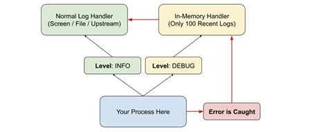 Image result for Debug Logging