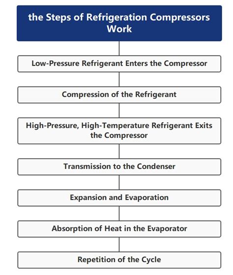 Image result for Freezer Compressor 101