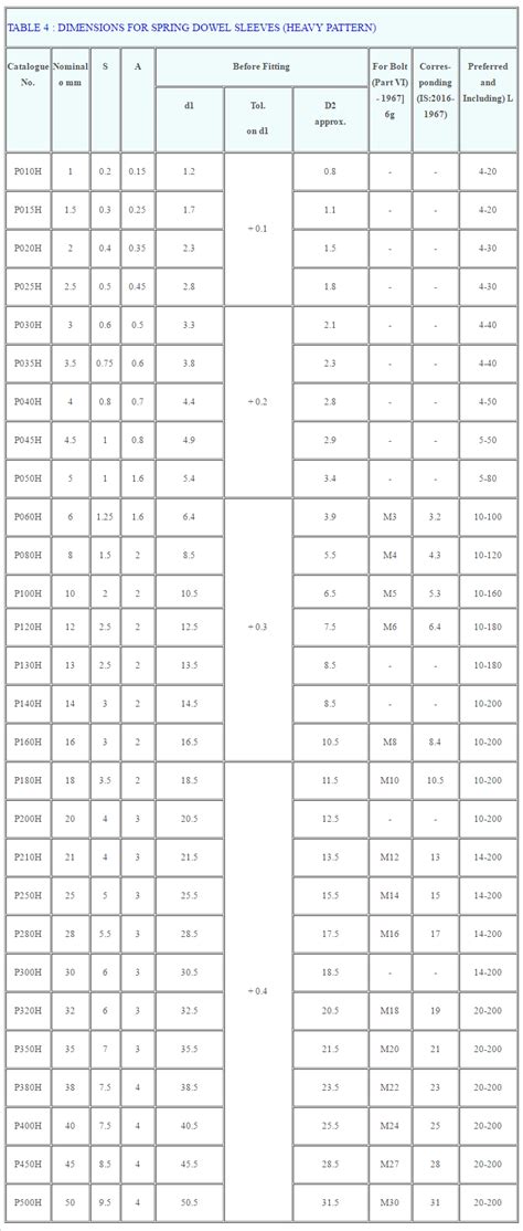 Image result for Spring Pin Chart