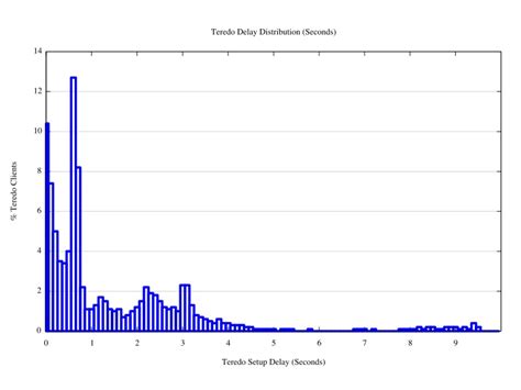 Image result for Teredo Session Example