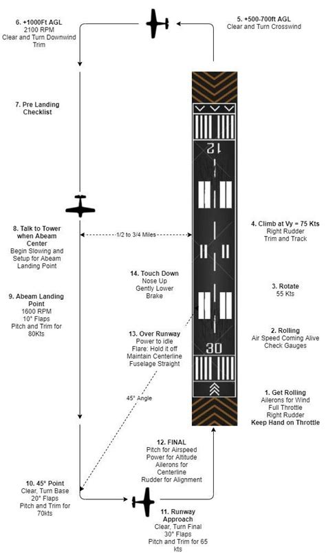 Image result for Standard Traffic Pattern