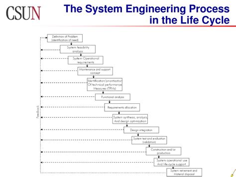 Image result for Systems Engineering