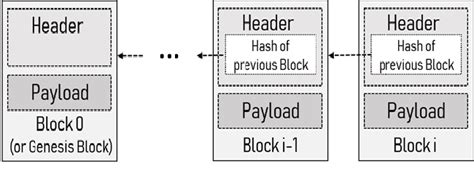 Image result for Blockchain Ledger Data Structure