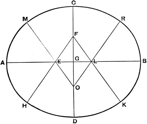 Image result for Draw Ellipse Easy Method