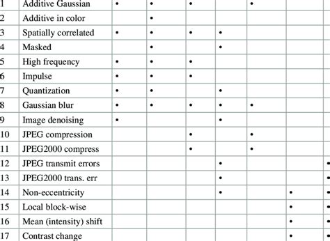 Image result for Different Types of Distortion
