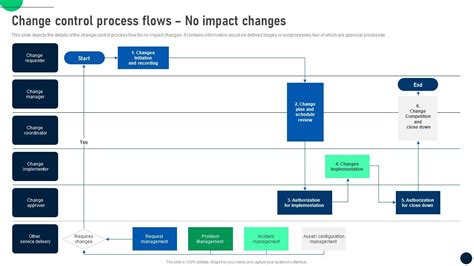 Image result for Change Control Process Flow