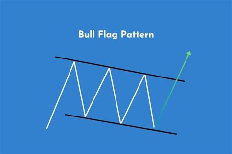 Image result for Trading Patterns
