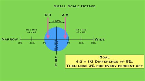 Image result for Octave Range