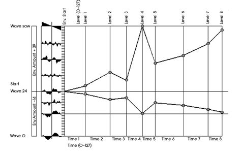 Image result for Wavetable Synthesis
