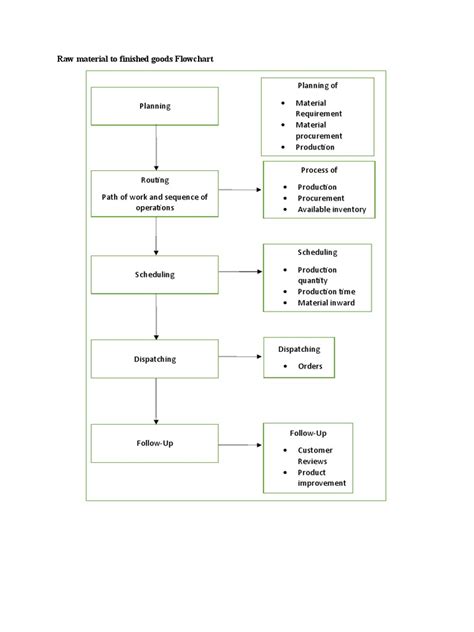 Image result for How to Use Process Flowchart