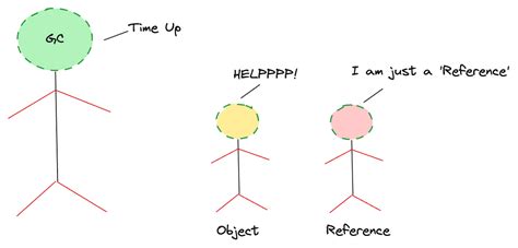 Image result for References in Java