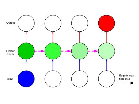 Image result for Vanishing Gradient Visualization