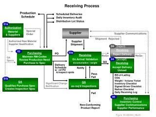 Image result for Receiving Orders Process
