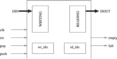 Image result for Load Balancer FIFO Architecture