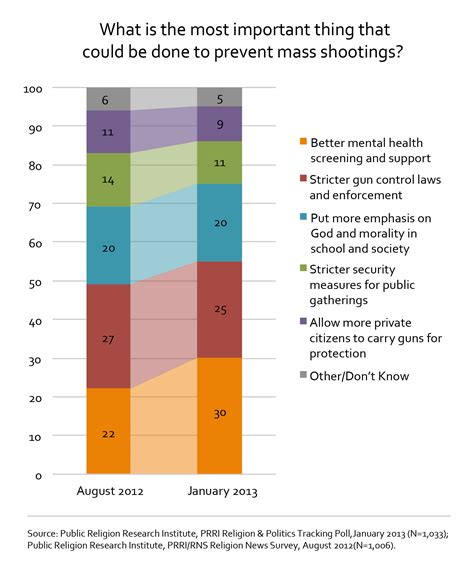 Image result for Gun Control Flow Chart