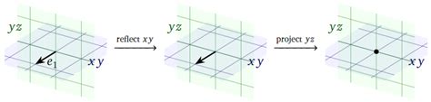 Image result for Linear Transforms